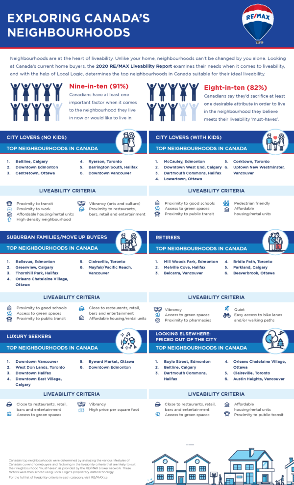 Best Places to Live: Canada Liveability Report (Fall 2020) - RE/MAX Canada
