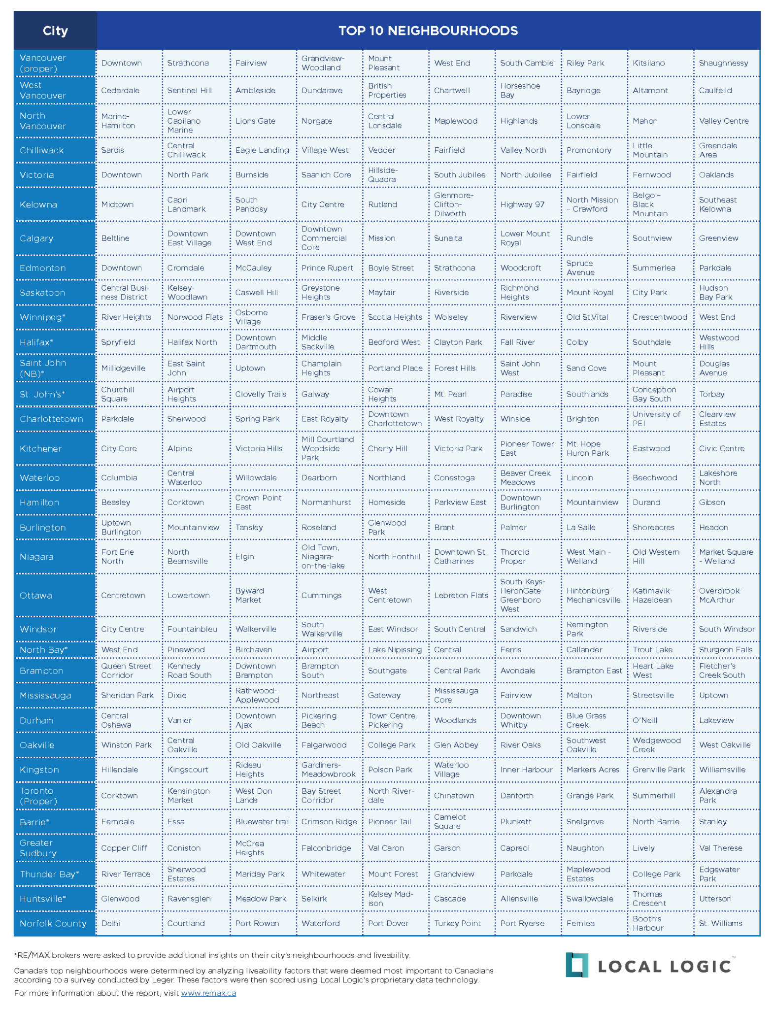 Best Places to Live: Canada Liveability Report (Fall 2020) - RE/MAX Canada