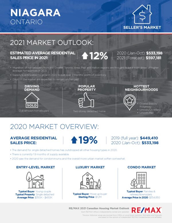 Niagara Housing Market Outlook (2025) - RE/MAX