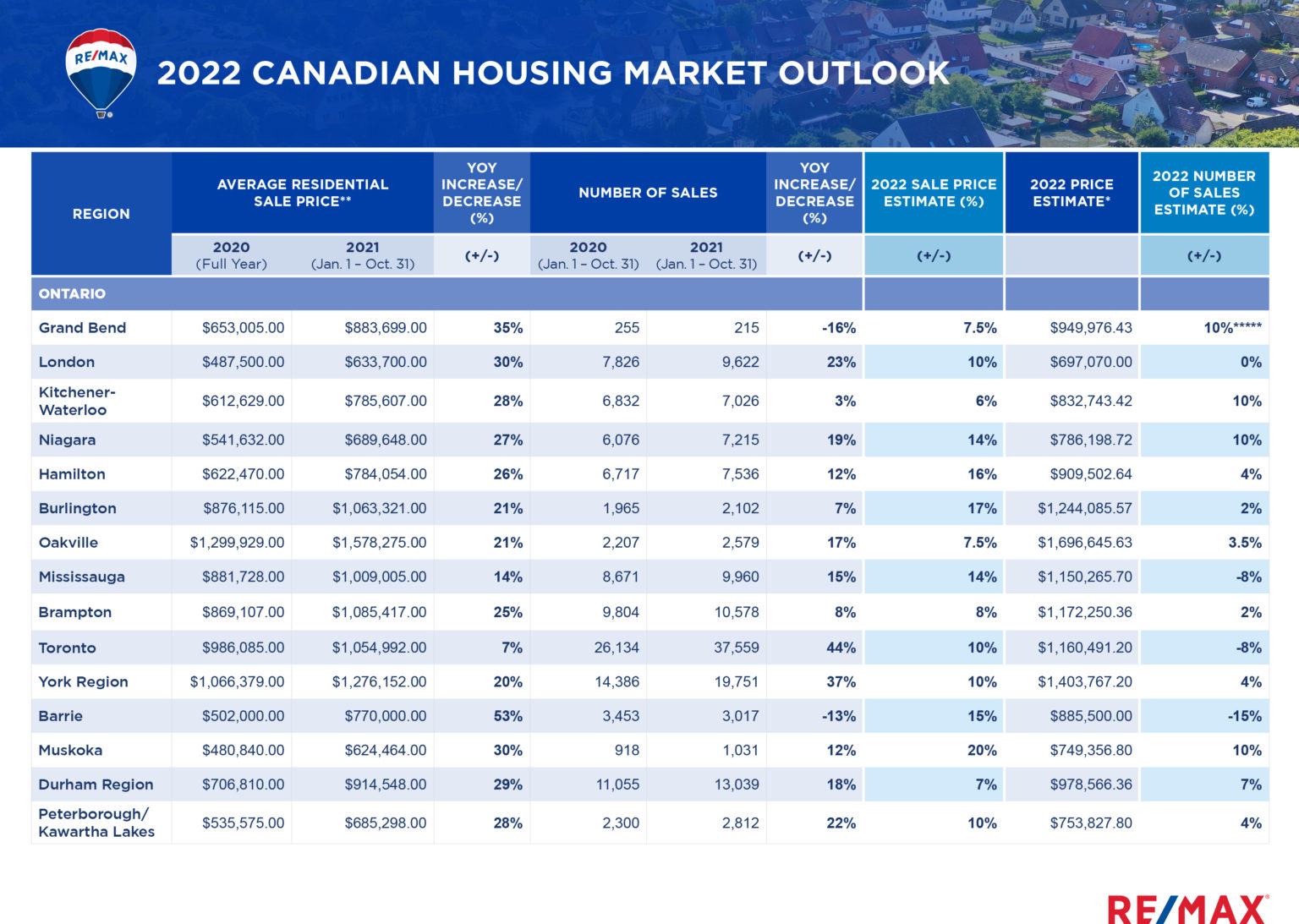 Canadian Housing Market Outlook: Fall 2022