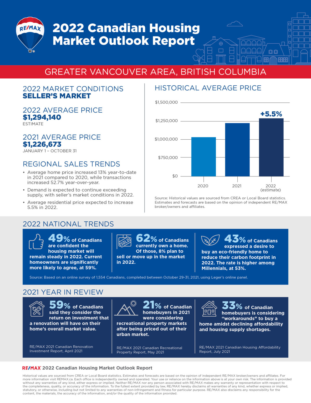 Canadian Housing Market Outlook Fall 2022