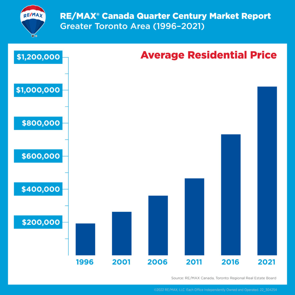 Greater Toronto Housing Market: 25-Year Comparison