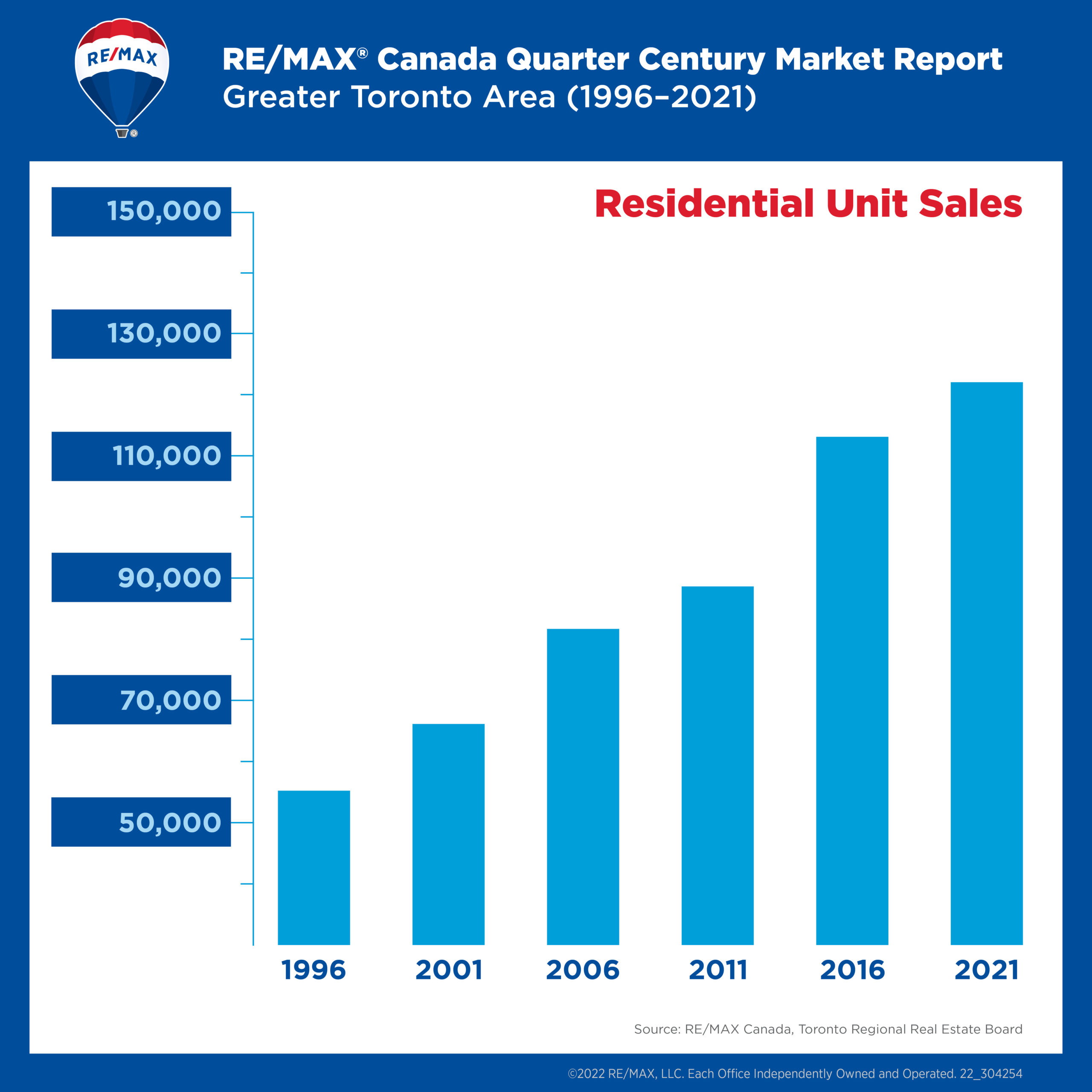 Greater Toronto Housing Market: 25-Year Comparison