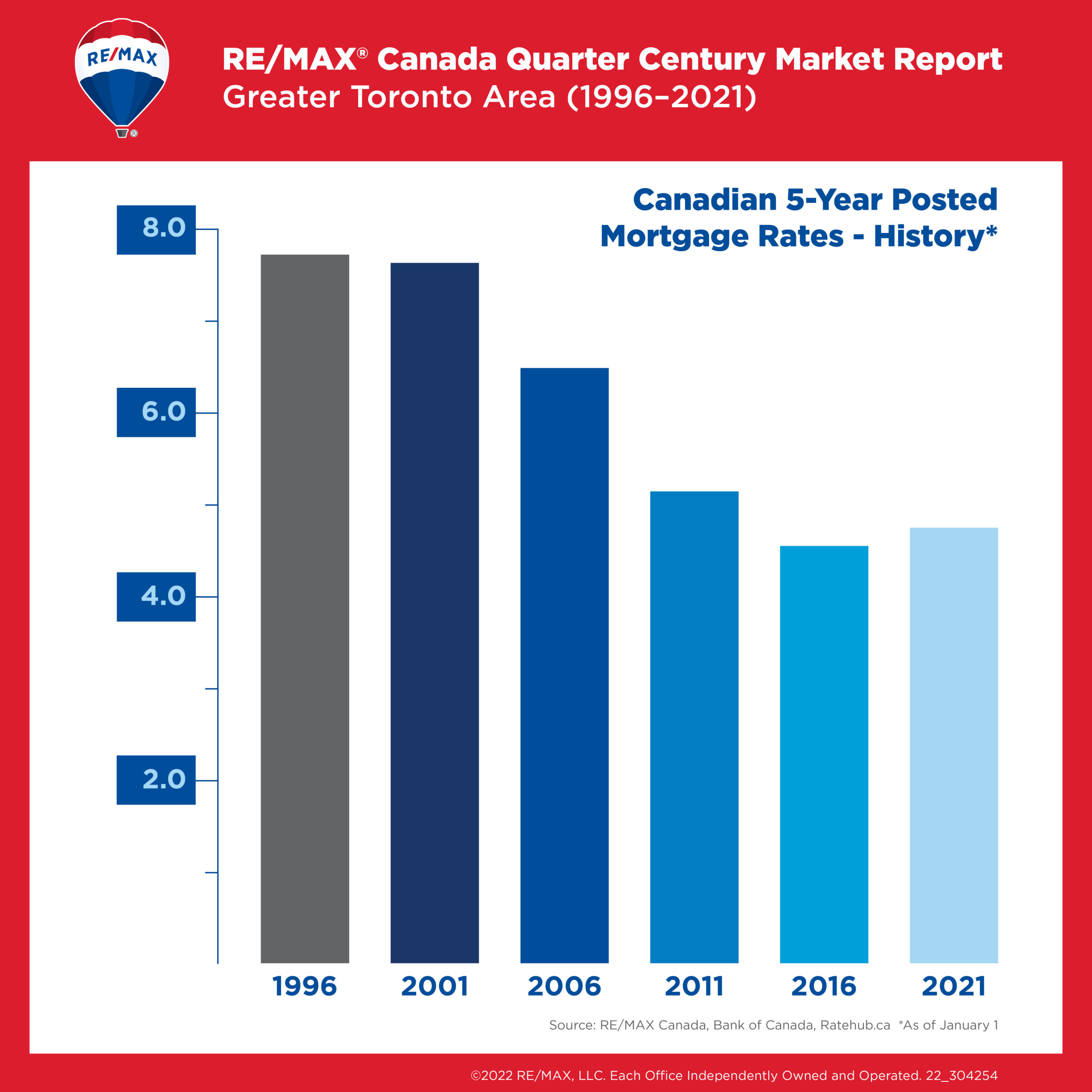 Greater Toronto Housing Market: 25-Year Comparison