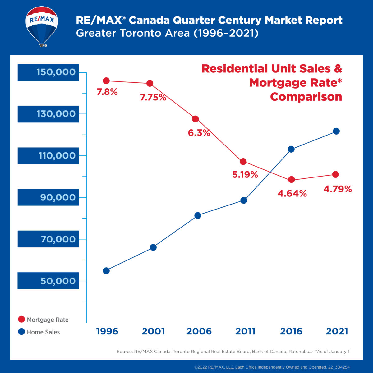 Greater Toronto Housing Market: 25-Year Comparison
