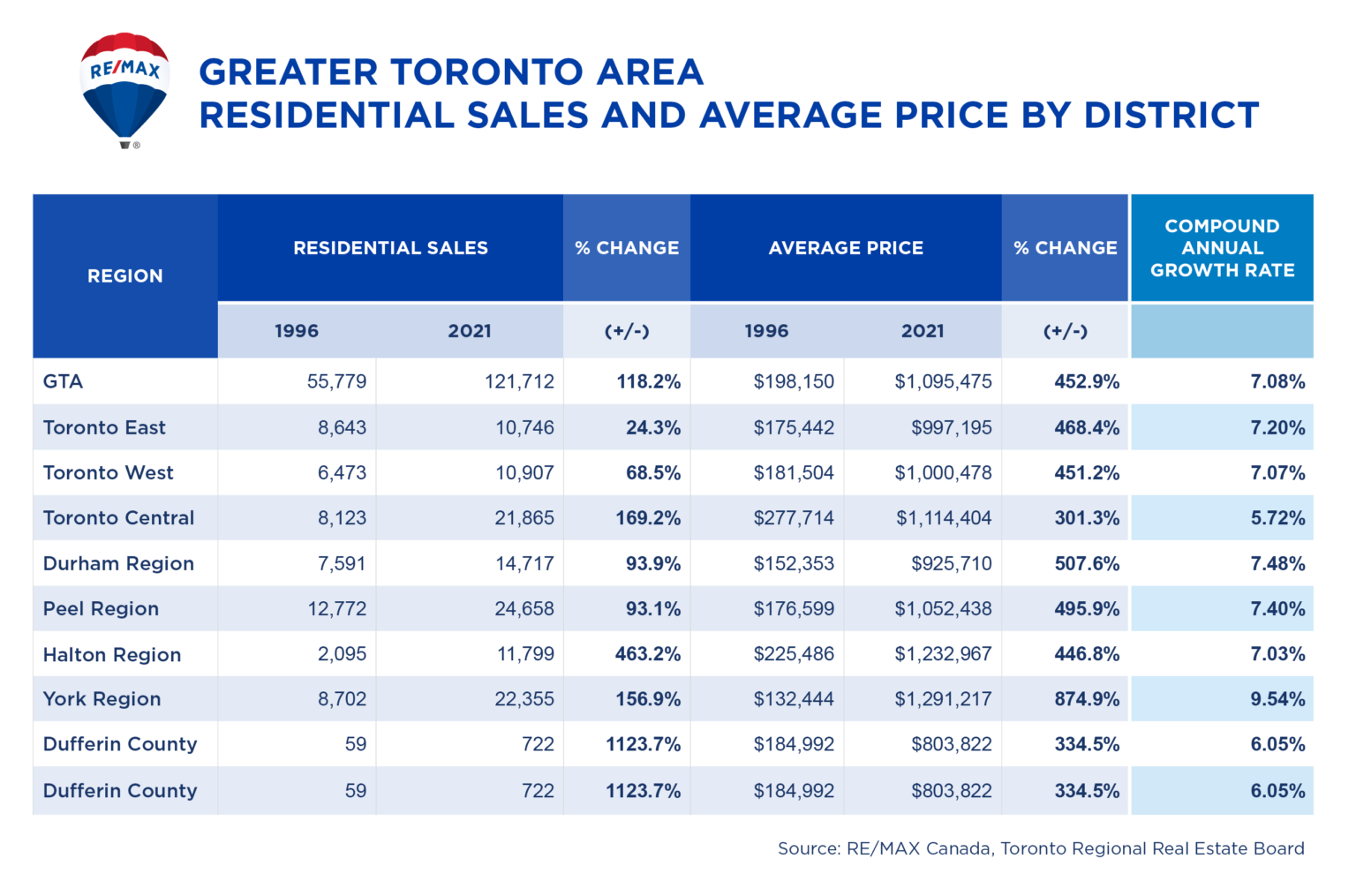 Greater Toronto Housing Market: 25-Year Comparison