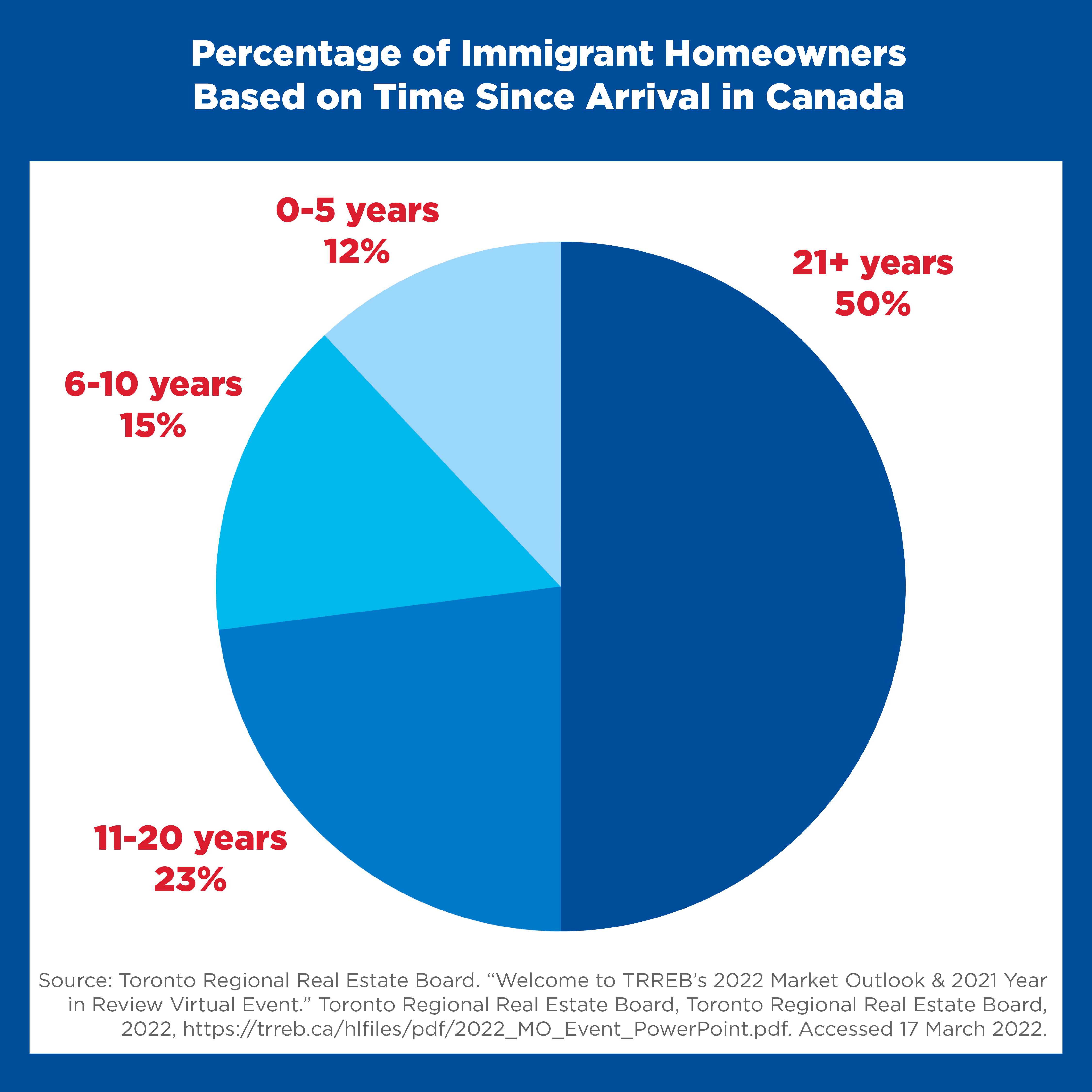 Canadian Real Estate Fuelled or Cooled by Immigration Policy?