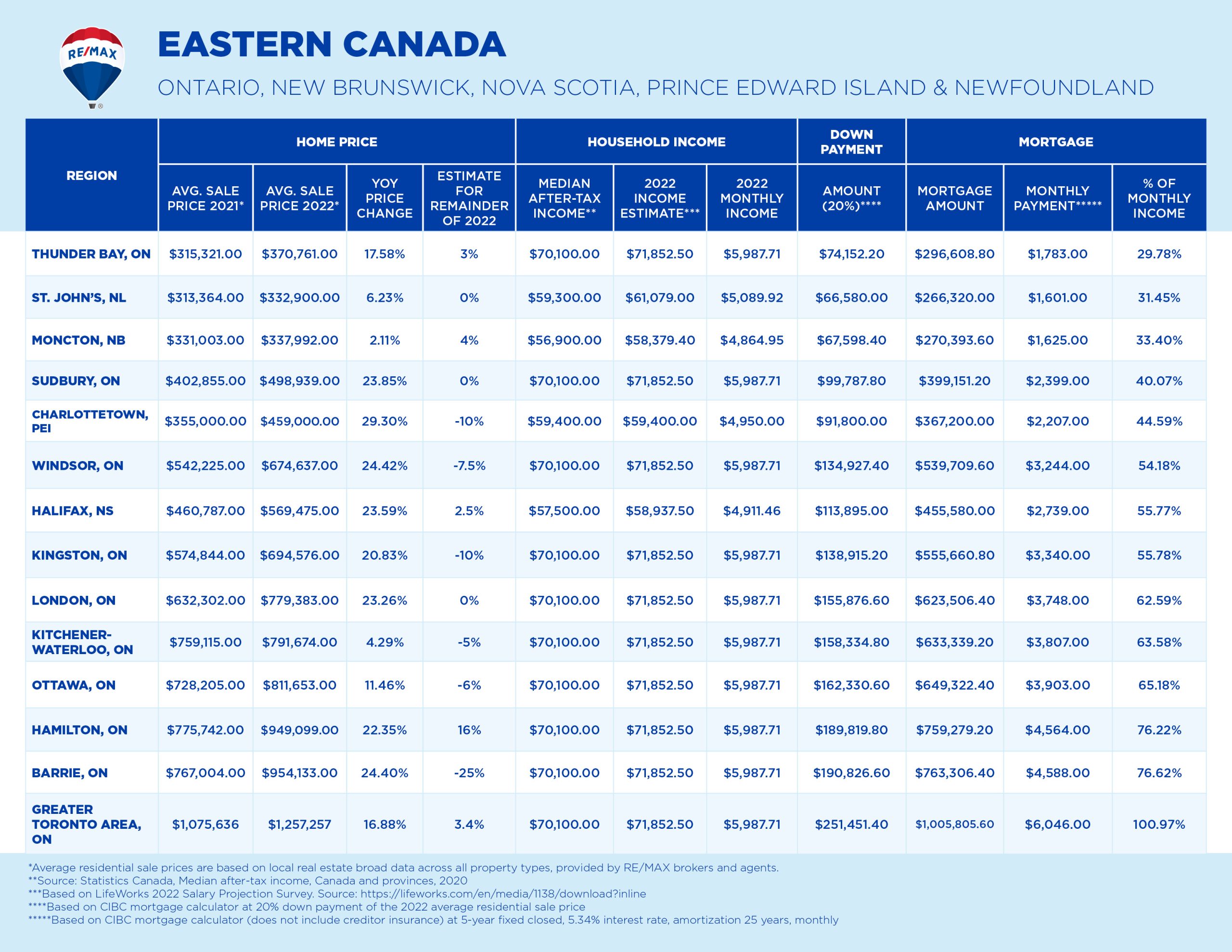 housing-affordability-in-canada-2022-re-max-report